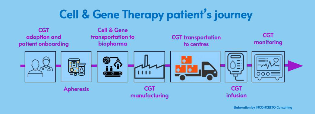 From Hippocrates to Cell and Gene Therapy – Part III – INCONCRETO