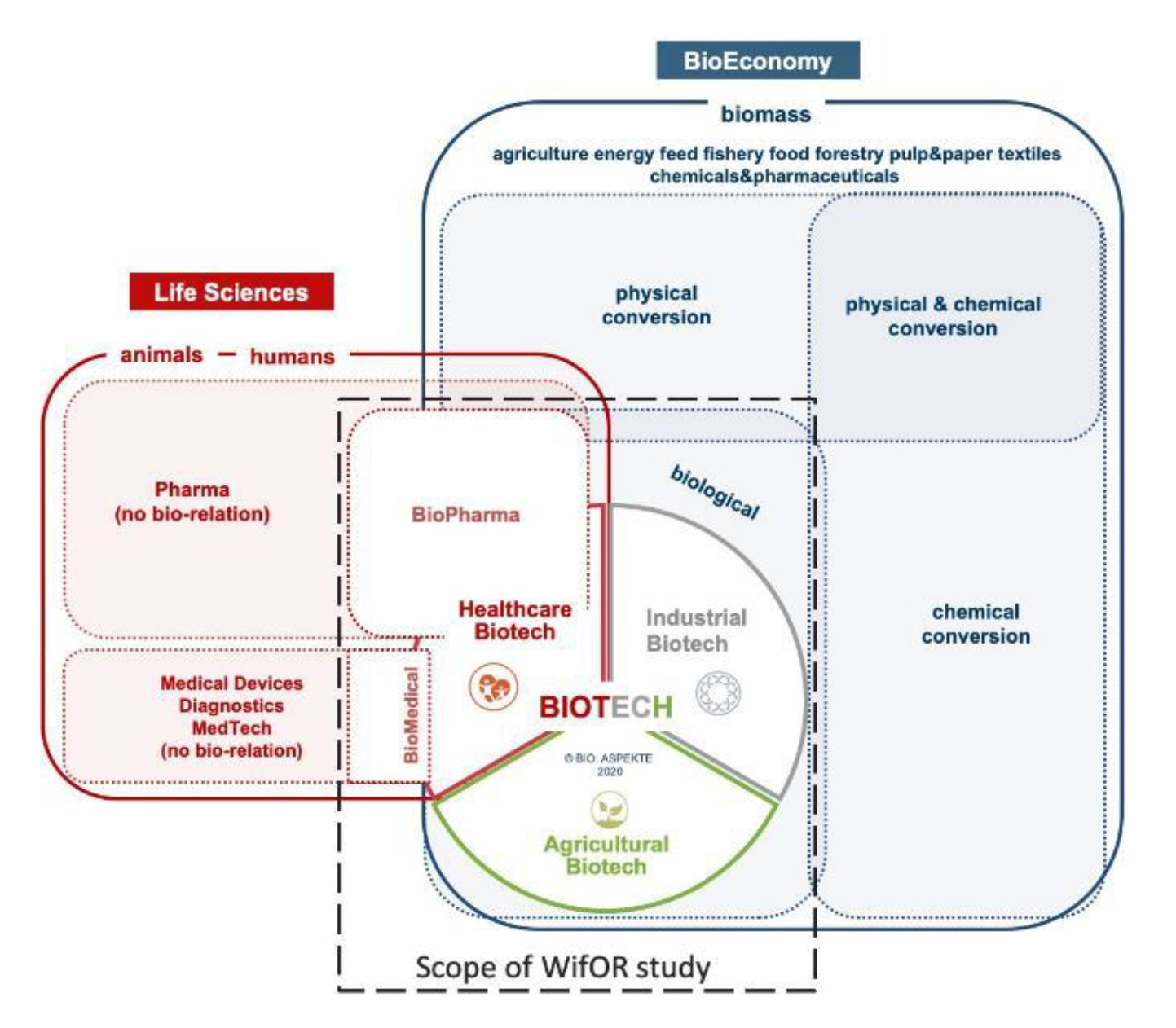 The role of biotechnologies in the European economy – Part I – INCONCRETO