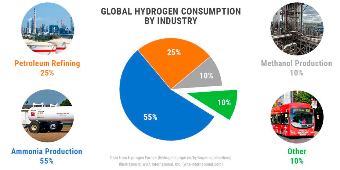 Traditional Applications of Hydrogen in Industry – INCONCRETO